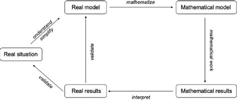 Figure From Mathematics Teachers Inclusion Of Modelling And Problem Posing In Their