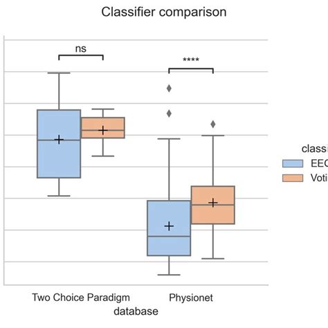 5 Fold Cross Validated Accuracy Level Comparison Of Range40 Voting