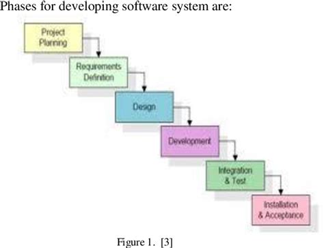 Figure 1 From Comparison Of Software Development Life Cycle Models Semantic Scholar
