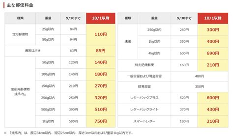郵便料金値上げ 気ままにハンドメイド 楽天ブログ