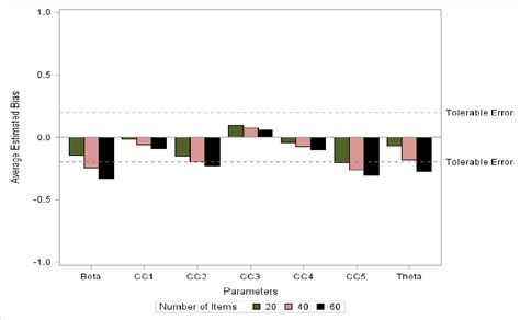 Figure 1 From The Performance Of The Linear Logistic Test Model When The Q Matrix Is