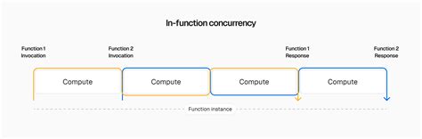 Serverless Servers Efficient Serverless Nodejs With In Function