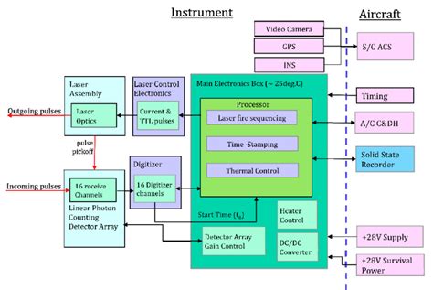 Functional Block Diagram Of The A LISTS Instrument Download Scientific Diagram