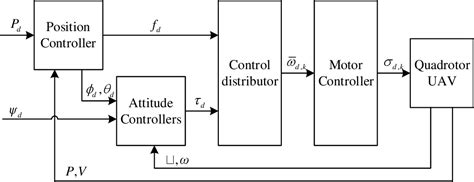 Figure 2 From Fuzzy Pid Control Theory In Multi Objective Optimal