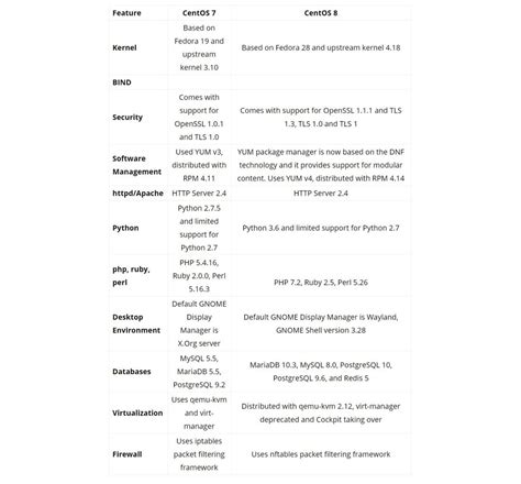 Compare Centos 8 Vs Centos 7 Different Between Centos 8 And Centos 7