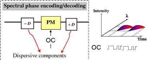 figure 1 from reconfigurable time domain spectral phase encoding