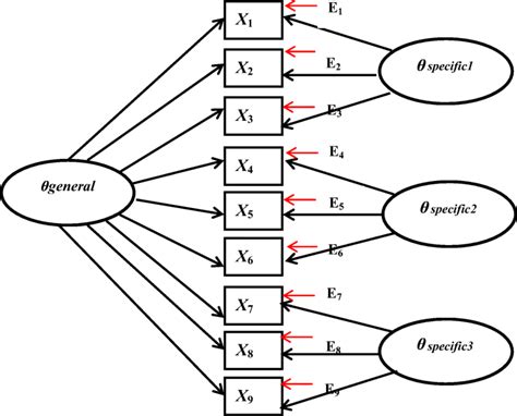 A Bifactor Model With Three Specific Factors Download Scientific Diagram