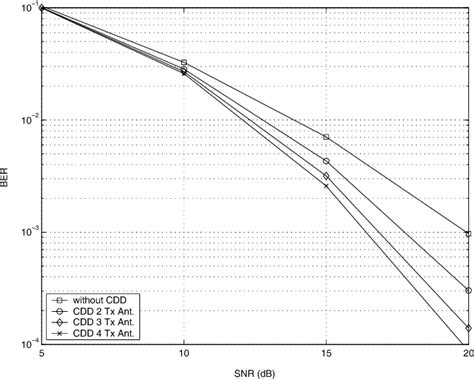 Figure 1 From Cyclic Delay Diversity For Single Carrier Cyclic Prefix Systems Semantic Scholar