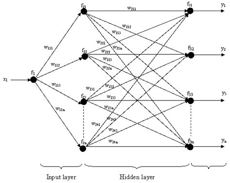 1 Single Input N Outputs Neural Network To Obtain An Optimal Download Scientific Diagram