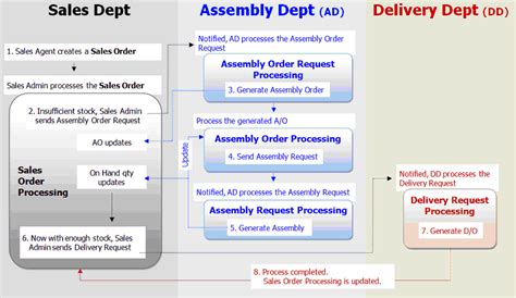 Assembly Order Processing