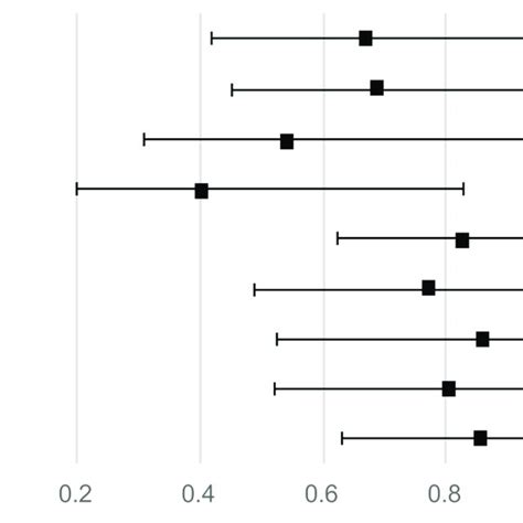 Odds Ratios And 95 Confidence Intervals For A High Hs Crp Level With