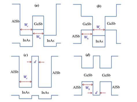 Schematics Of Four Five Layer Symmetric Qw Structures In Which The