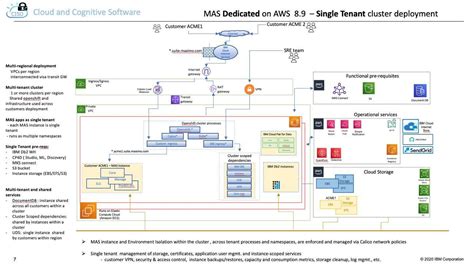 Migrate And Modernize Ibm Maximo With Aws And Red Hat