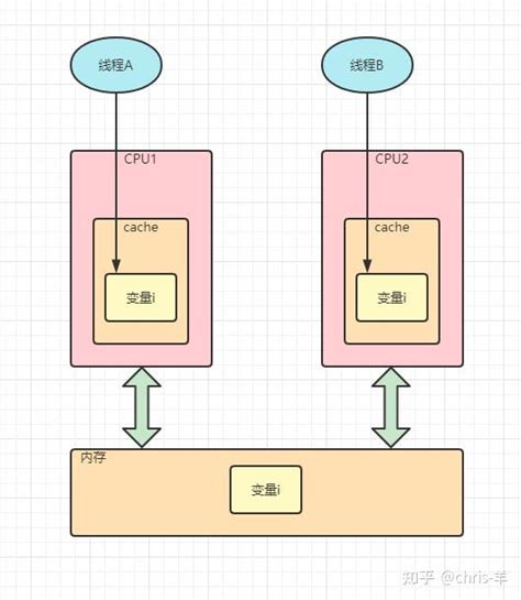 从线程三大特性深入理解jmm（java 内存模型） 知乎