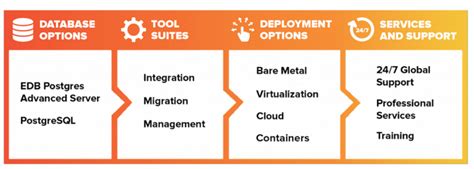 Guest Post Ibm ร่วมมือกับ Edb Postgres เพื่อเติมเต็มช่องว่างในส่วนที่