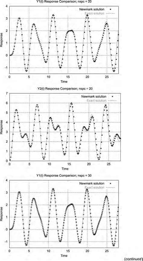 response comparison newmark scheme download scientific diagram