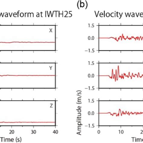 Examples Of Simulated Velocity And Displacement Waveforms At A Iwth25