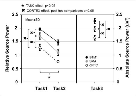 Relative Source Power Values Of Gamma Synchronization In Task 1 2 And Download Scientific