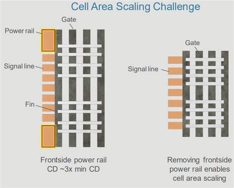 Challenges In Backside Power Delivery