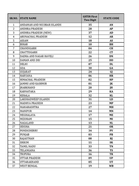 Gst State Code Pdf