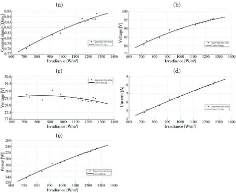 Pv System Variables Behavioral In The Mpp A P O Algorithm Signal