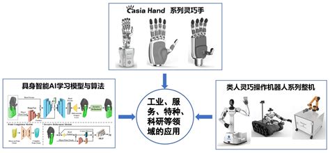 自动化所研发系列灵巧手及类人灵巧操作机器人，亮相世界机器人大会 行业信息 陕西省自动化学会