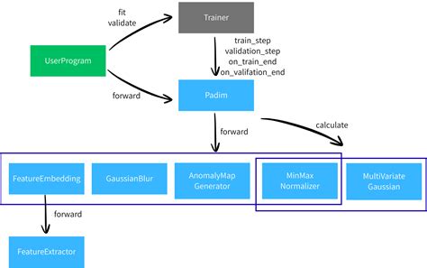 Pytorch Lightningでpadimを実装 ゆっきぶろぐ