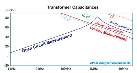 Transformer Impedance Measurements
