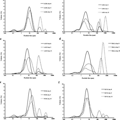 Particle Size Distribution Of Emulsion Prepared Using Different Okra
