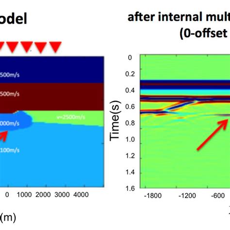 zero offset traces of data note the interfering internal multiple and