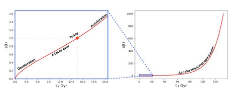 Does The Expansion Of The Universe Increase With Distance Astronomy
