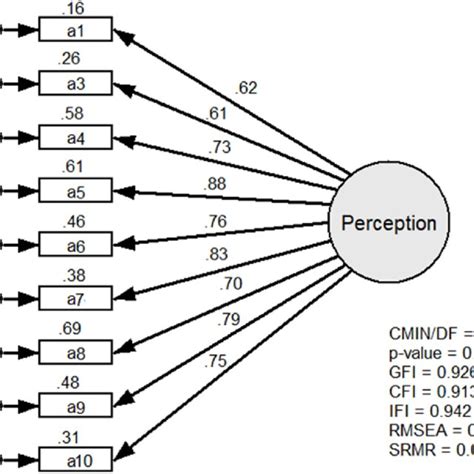 Cfa Results Of Perceptions Construct Standardized Regression Weights