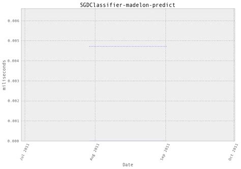 Benchmarks For Linearmodel — Vbench Performance Benchmarks For Scikit Learn