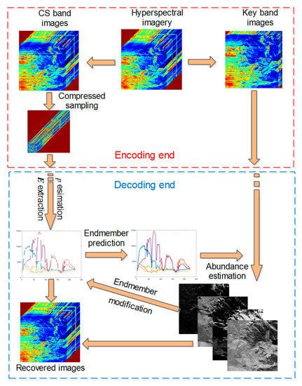 Distributed Compressed Hyperspectral Sensing Imaging Based On Spectral