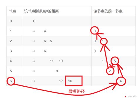 最短路径查找—dijkstra算法（算法分析）dijkstra算法的步骤 2对于一个以v0为源点的图g请计算v0与其他所有顶点的最短路