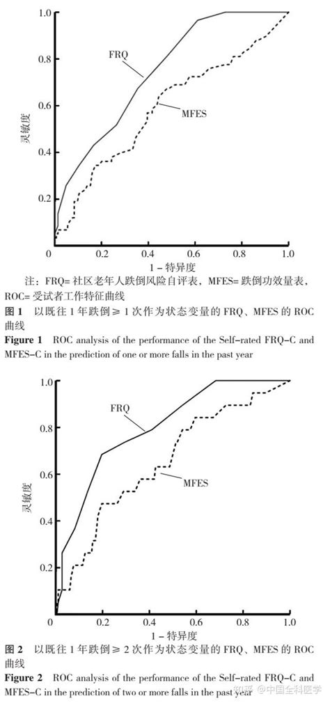 美国cdc社区老年人跌倒风险自评表与跌倒功效量表在社区老年人跌倒风险评估中的比较研究 知乎