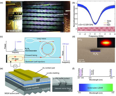 211202372 Near Ultraviolet Photonic Integrated Lasers Based On