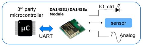 1 Introduction To CodeLess DA145XX Tutorial SDK Getting Started