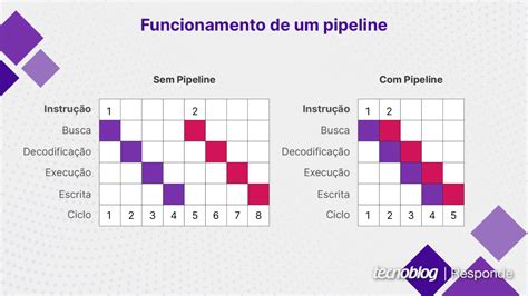Qual A Origem Da Técnica De Pipeline Qual é O Seu Impacto Na