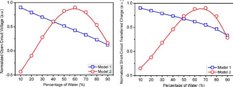 Fig S1 Simulated Results Based On Two Different Models A