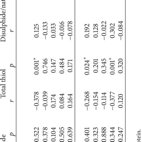 Correlation Analysis Between Characteristics And Laboratory Findings Download Table