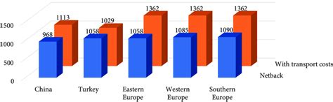 Netback In Kazakhstan On Target Markets Ton Polypropylene