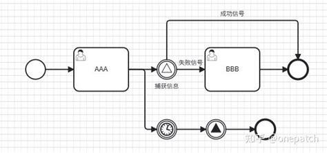Flowable中事件图形的理解 知乎