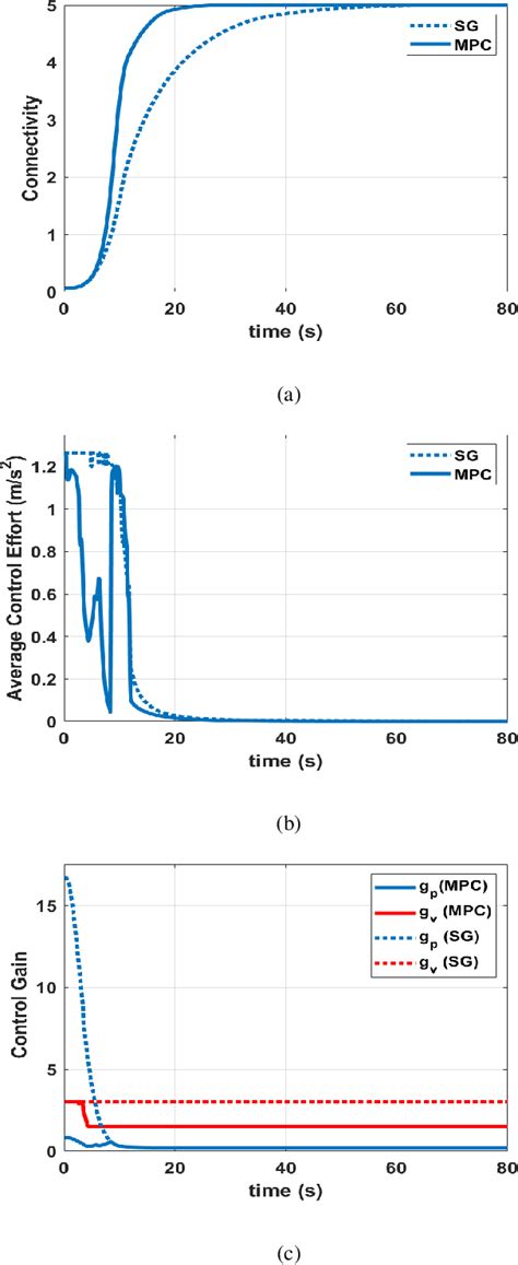 Figure 1 From Optimal Connectivity During Multi Agent Consensus