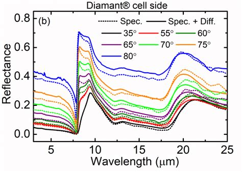 Specular And Speculardiffuse Reflectance Of The Sun A And