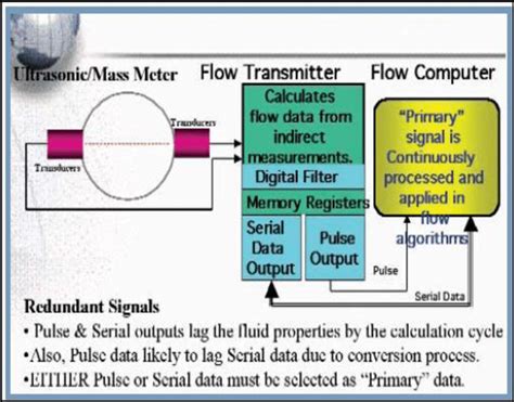 32 Real Time Meter Pulses The Reported Meter Factor For A Batch