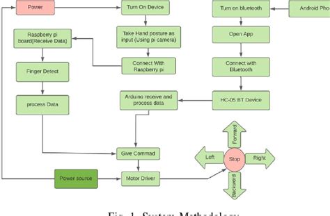 Figure 1 From Iot Based Low Cost Posture And Bluetooth Controlled Robot For Disabled And Virus