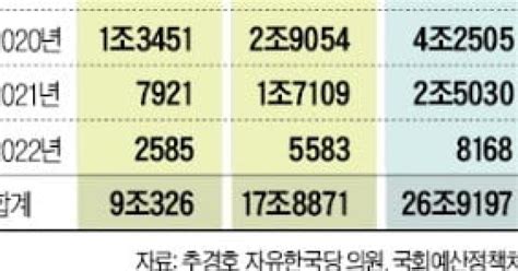 문재인 정부 공약대로 늘리면27조 더 든다