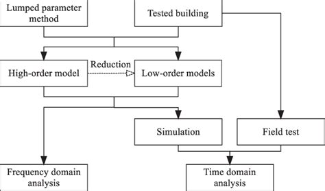 Flow Chart Of Model Reduction Research Download Scientific Diagram