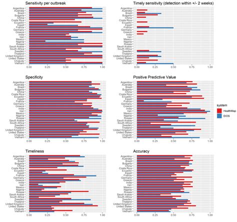 Healthmap And Epidemic Intelligence From Open Sources Performance Download Scientific Diagram